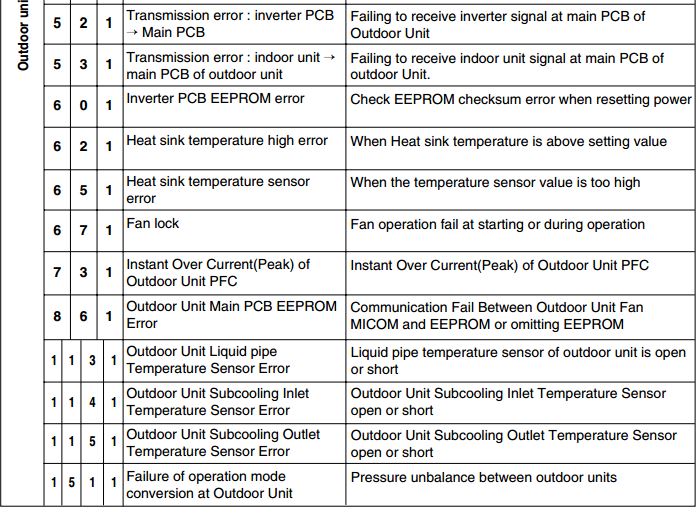 LG Multi V Error Codes