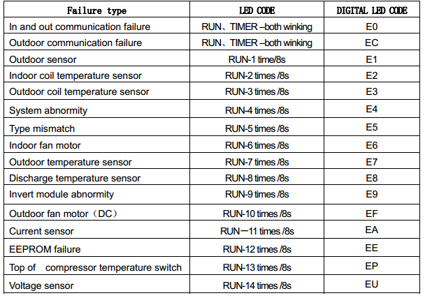 TCL Air Conditioner Error Codes