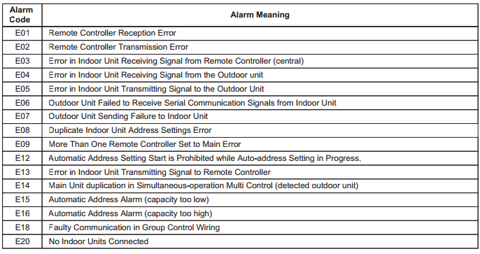 Panasonic Cassette Air Conditioner Error Codes