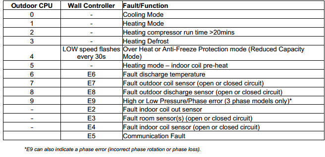 Inverter Air Conditioner York Inverter Air Conditioner Error Codes