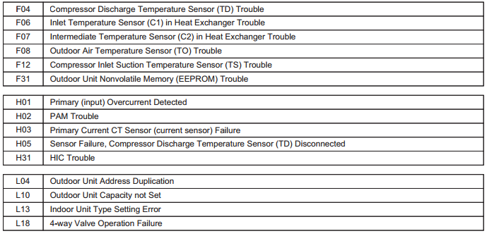 Panasonic Cassette Air Conditioner Error Codes