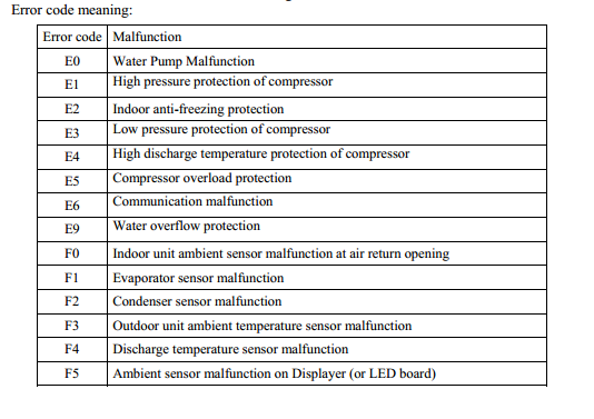 Gree Cassette Type Air Conditioner Error Codes ACErrorCode