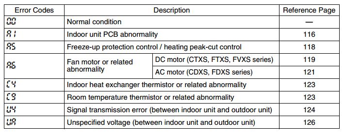 Daikin Error Codes And Troubleshooting