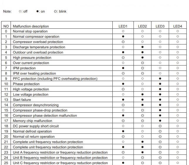 Carrier AC Error Codes List And Solution 2023 